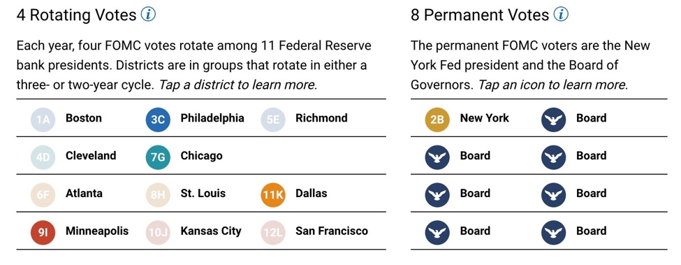 What to expect from the next bunch of FOMC voters in 2023? | investingLive